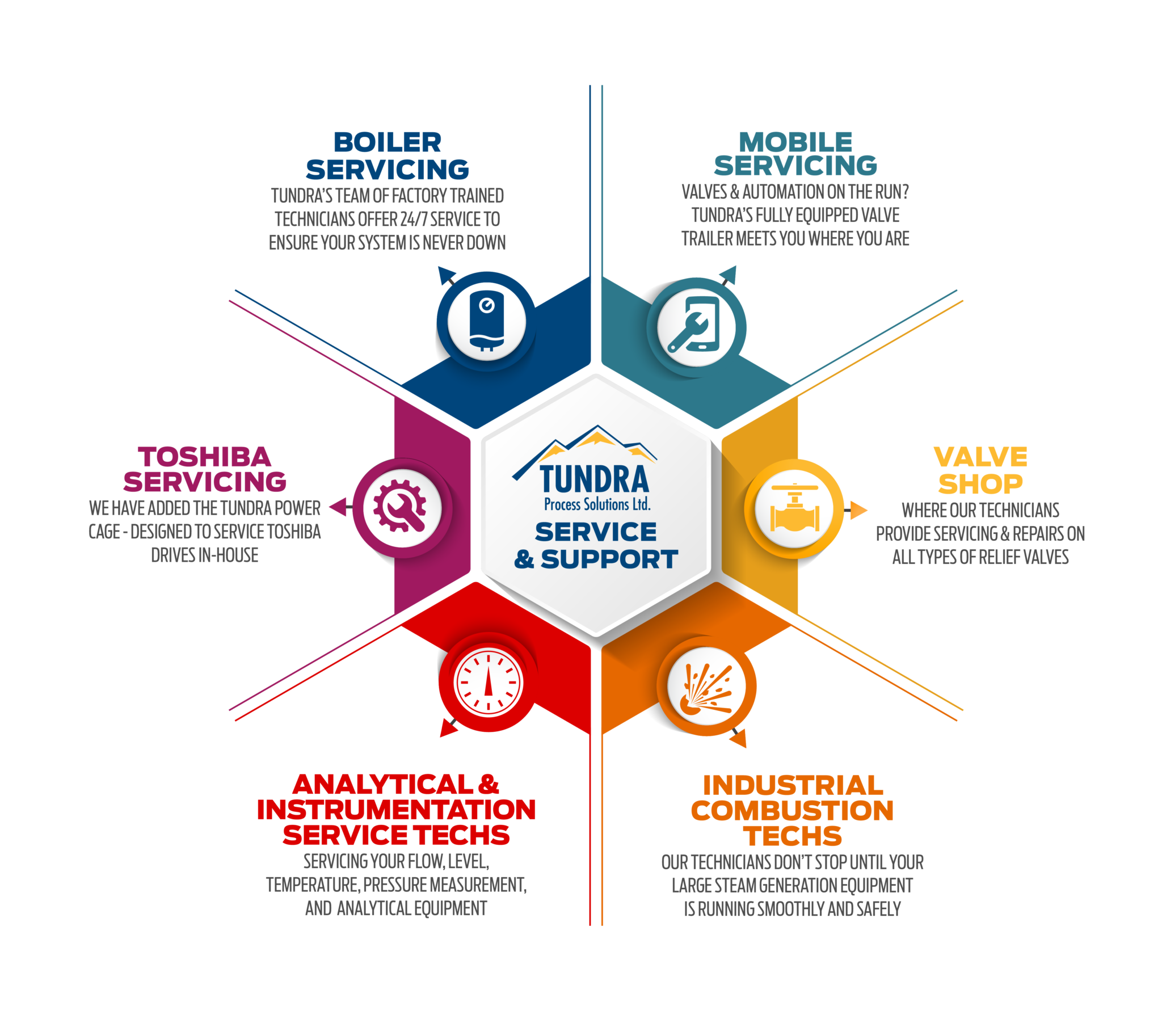 Service & Support - Tundra Process Solutions Ltd. Western Canada